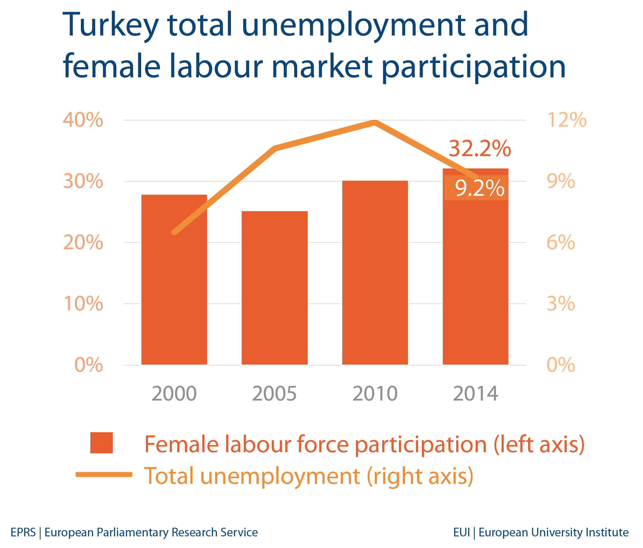 Unemployment and female labour market – Turkey | Epthinktank | European ...