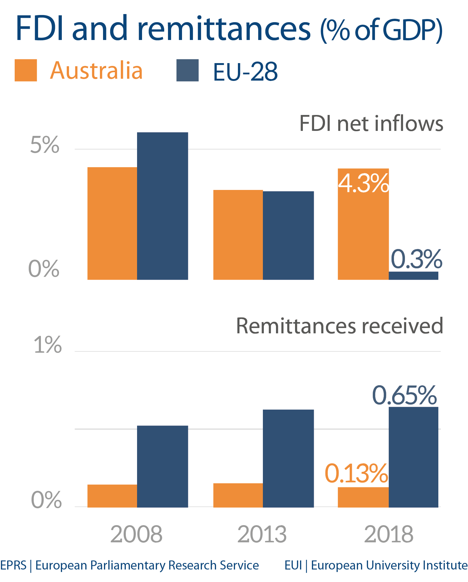 Fig 3 – FDI and remittances – Australia | Epthinktank | European Parliament