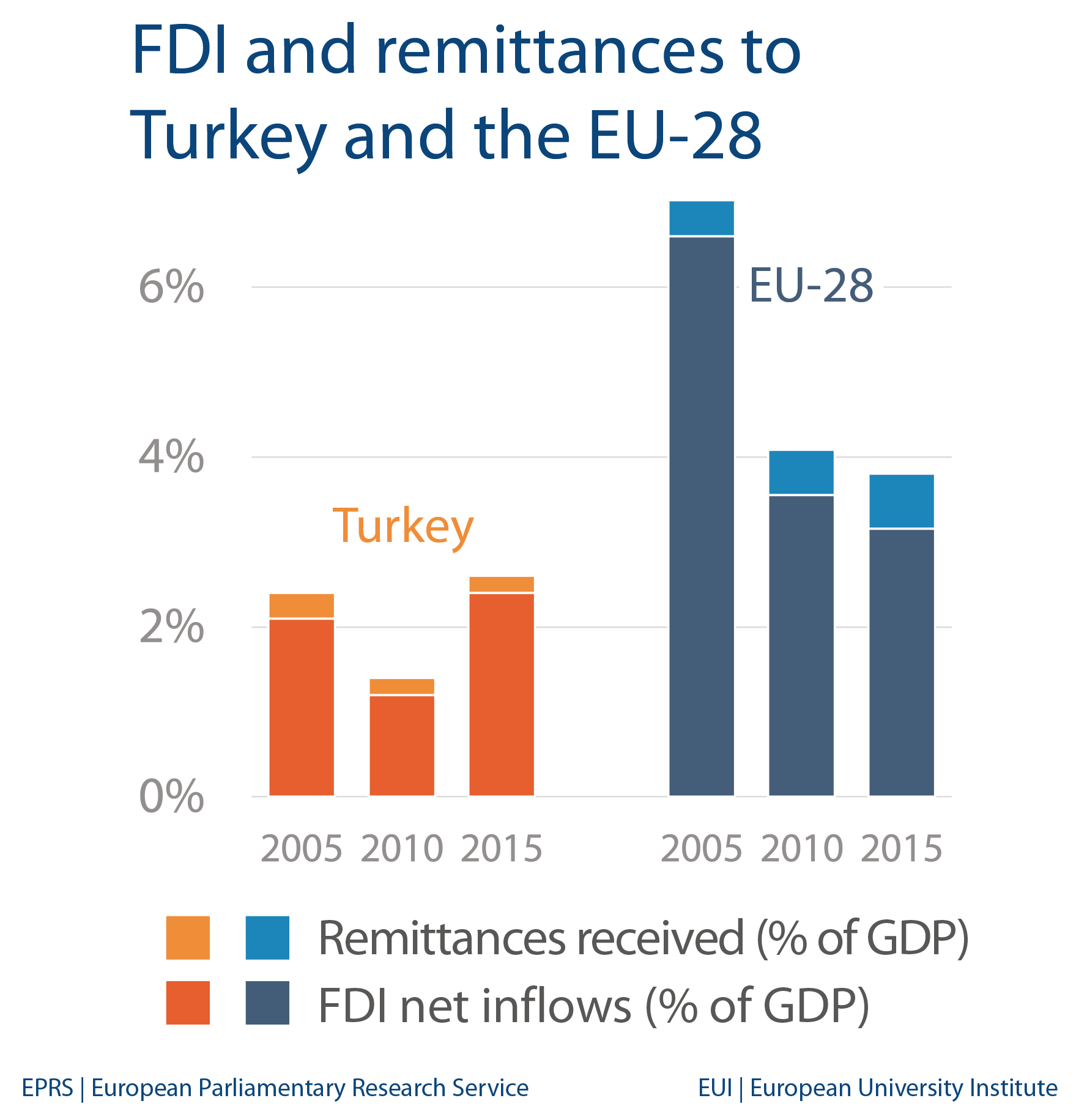 FDI and remittances – Turkey | Epthinktank | European Parliament
