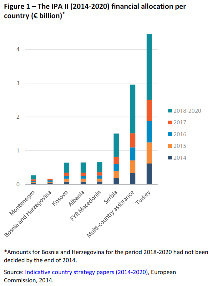 The IPA II (2014-2020) financial allocation per country | Epthinktank ...