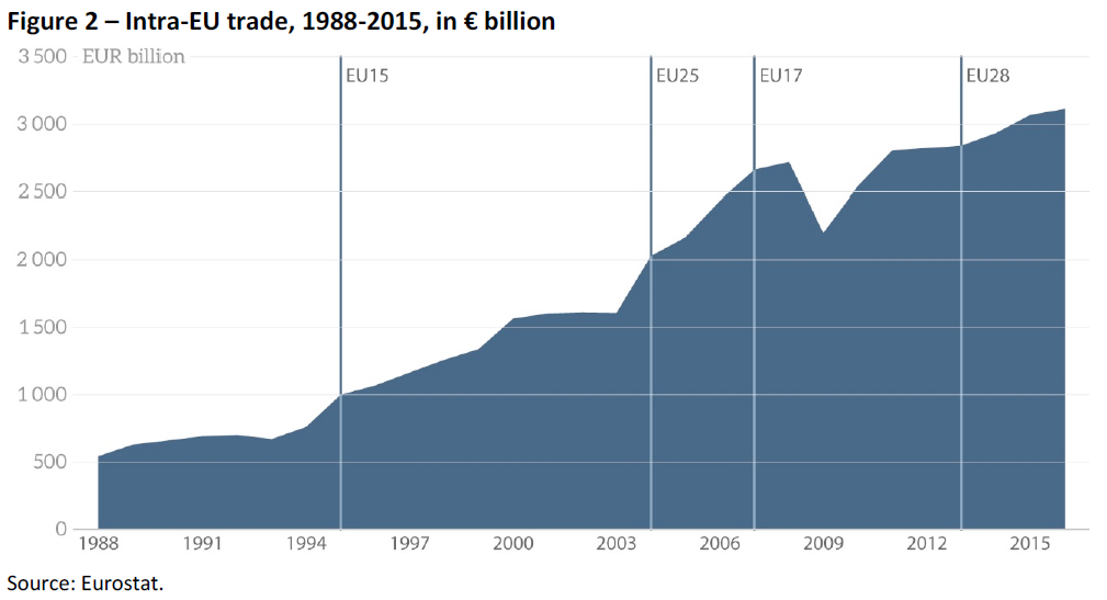 Intra-EU trade 1988-2015 in € billion | Epthinktank | European Parliament