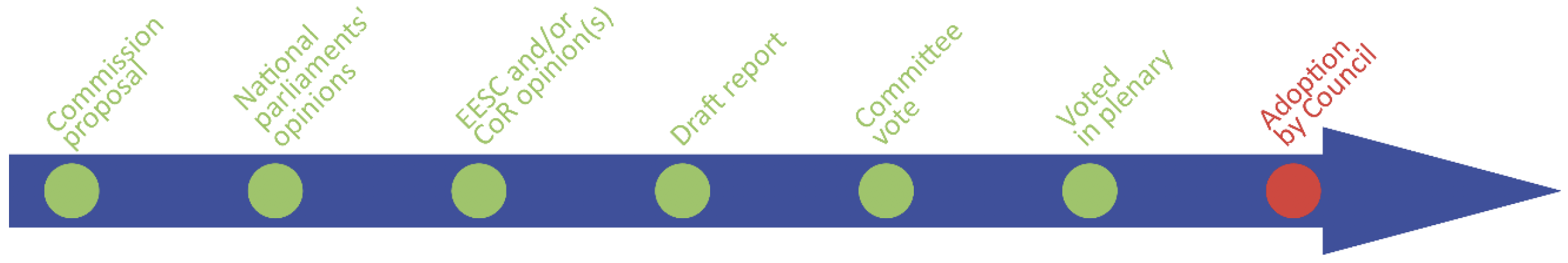 timeline 7 steps – adoption by council | Epthinktank | European Parliament