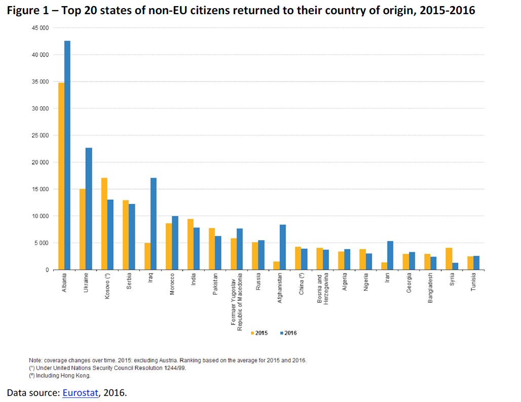 Top 20 states of non-EU citizens returned to their country of origin ...