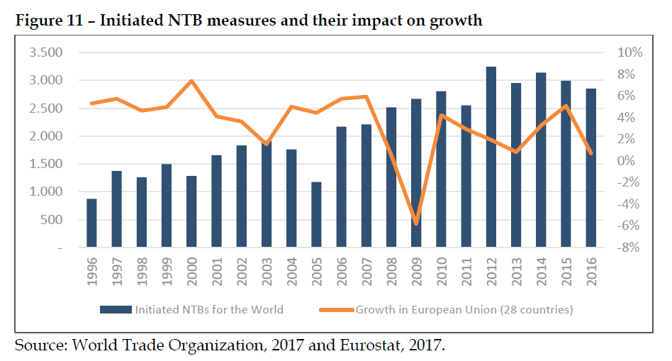 Initiated NTB measures and their impact on growth | Epthinktank ...