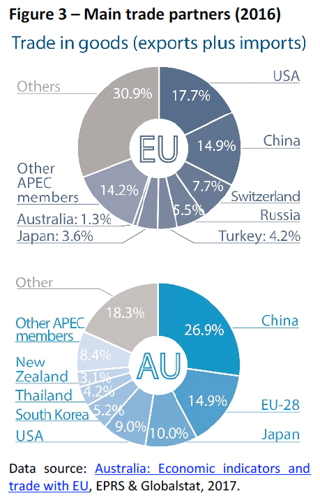 Main trade partners (2016) | Epthinktank | European Parliament