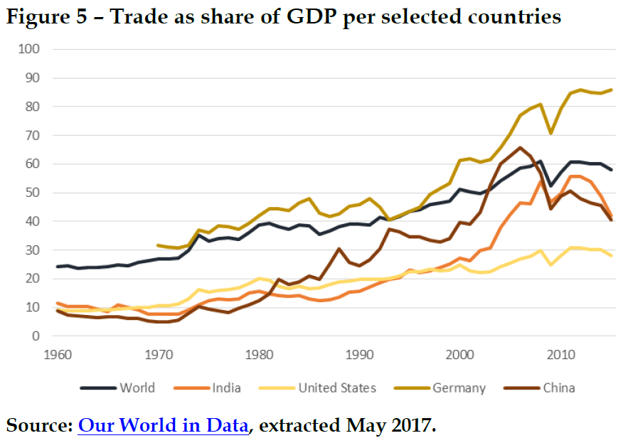Trade as share of GDP per selected countries | Epthinktank | European ...