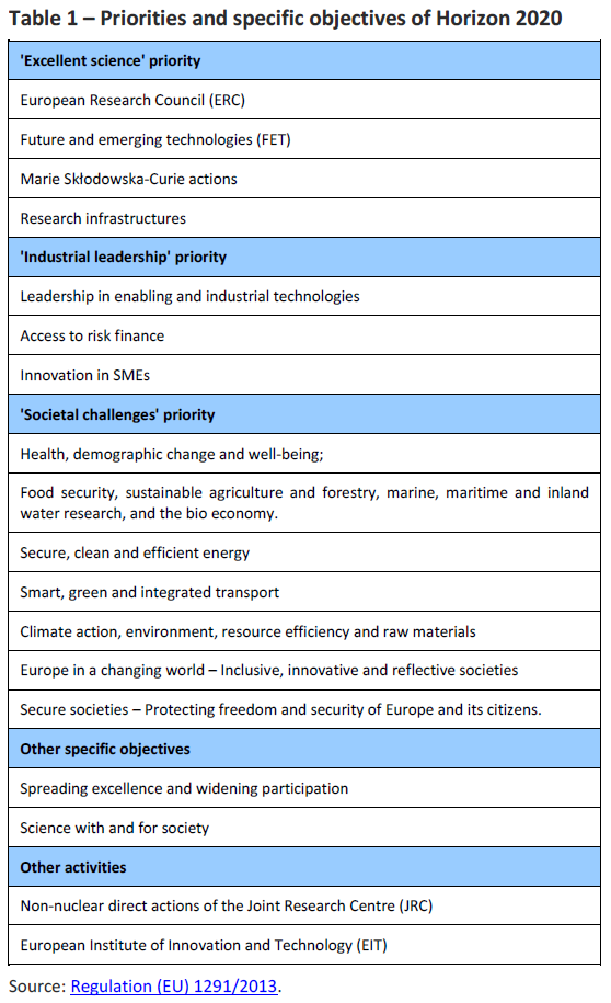 Priorities and specific objectives of Horizon 2020 | Epthinktank ...