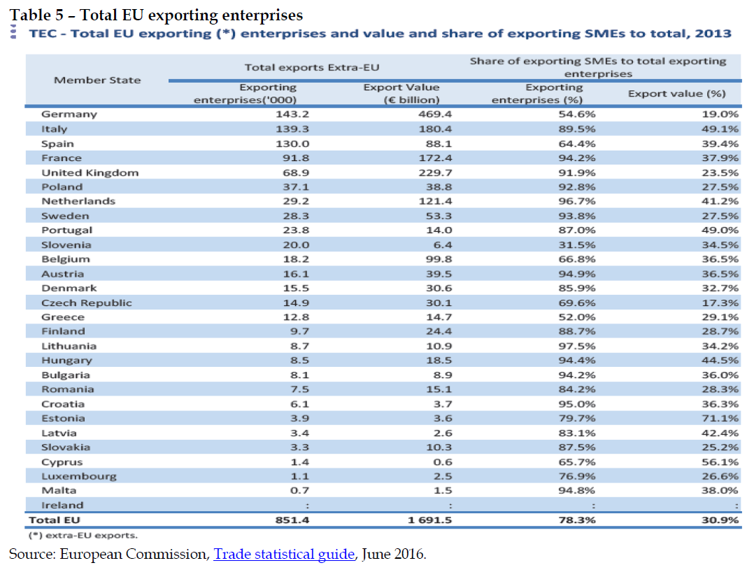 Total EU exporting enterprises | Epthinktank | European Parliament