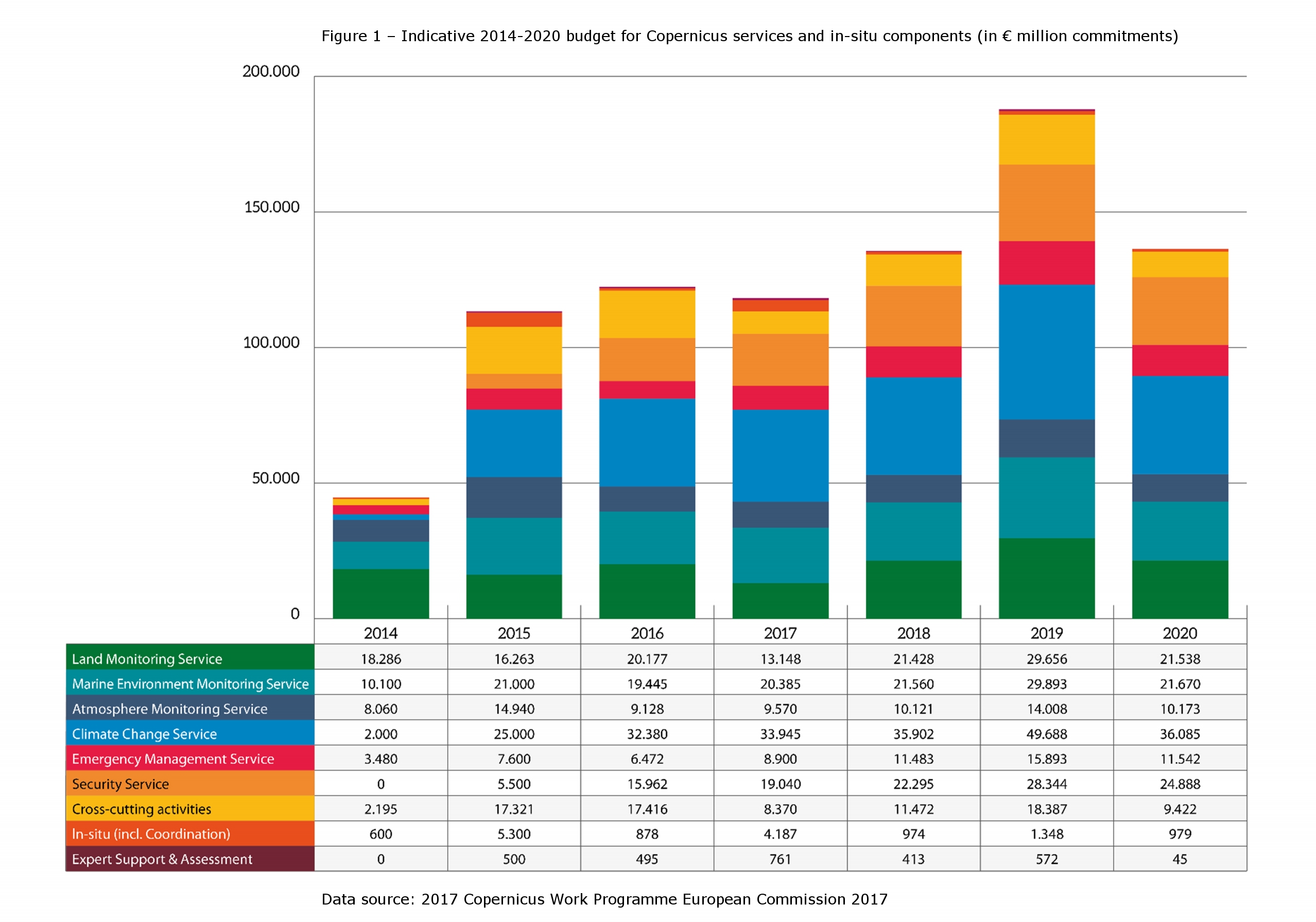 Indicative 2014-2020 budget for Copernicus services and in-situ ...