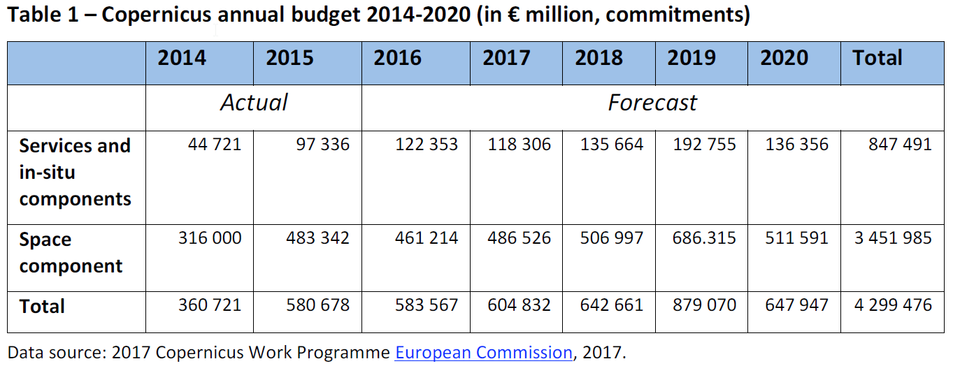 Copernicus annual budget 2014-2020 | Epthinktank | European Parliament