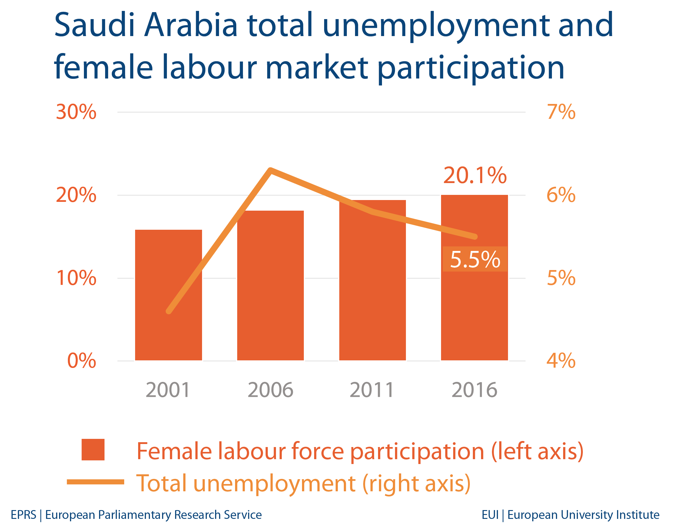 Unemployment and female labour market – Saudi Arabia | Epthinktank ...