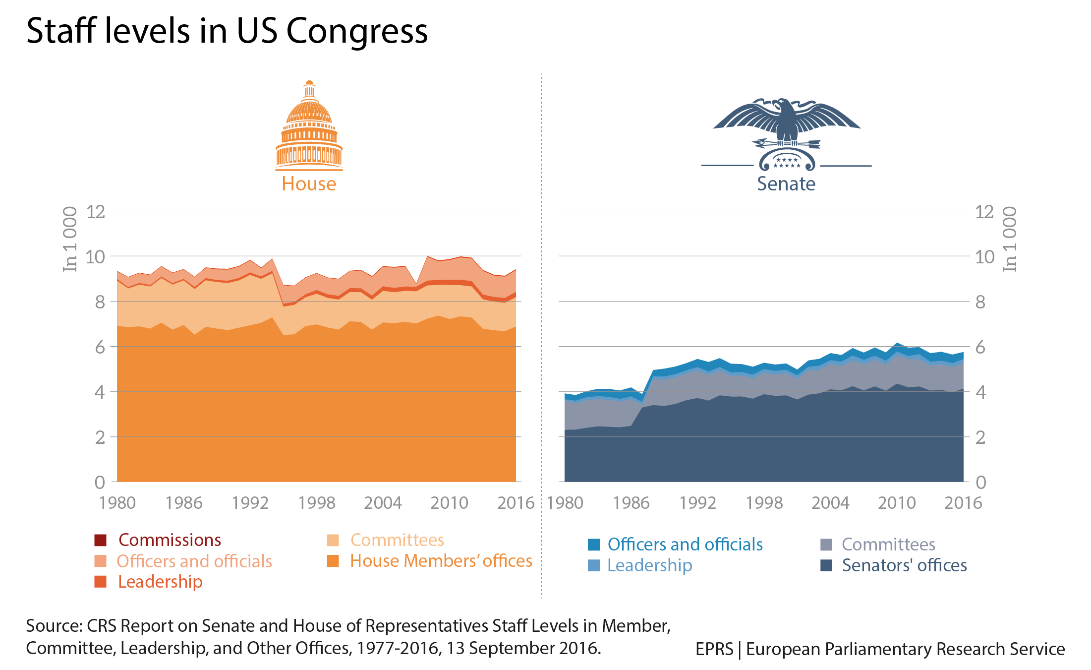 13. Staff level in congress – Jan 2020-01 | Epthinktank | European ...