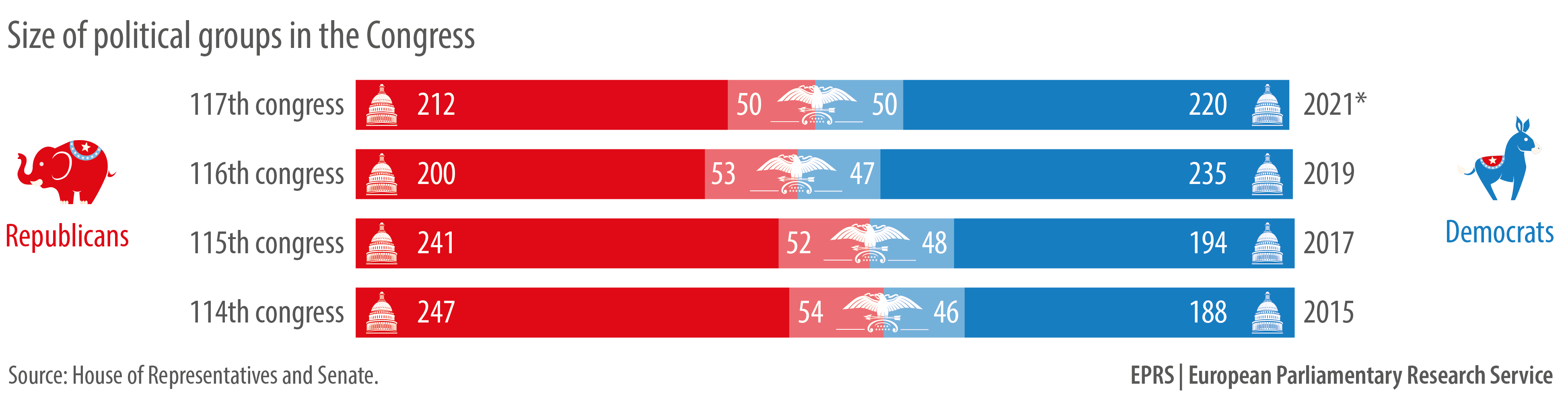 2. House and senate – History – 2021_GW | Epthinktank | European Parliament