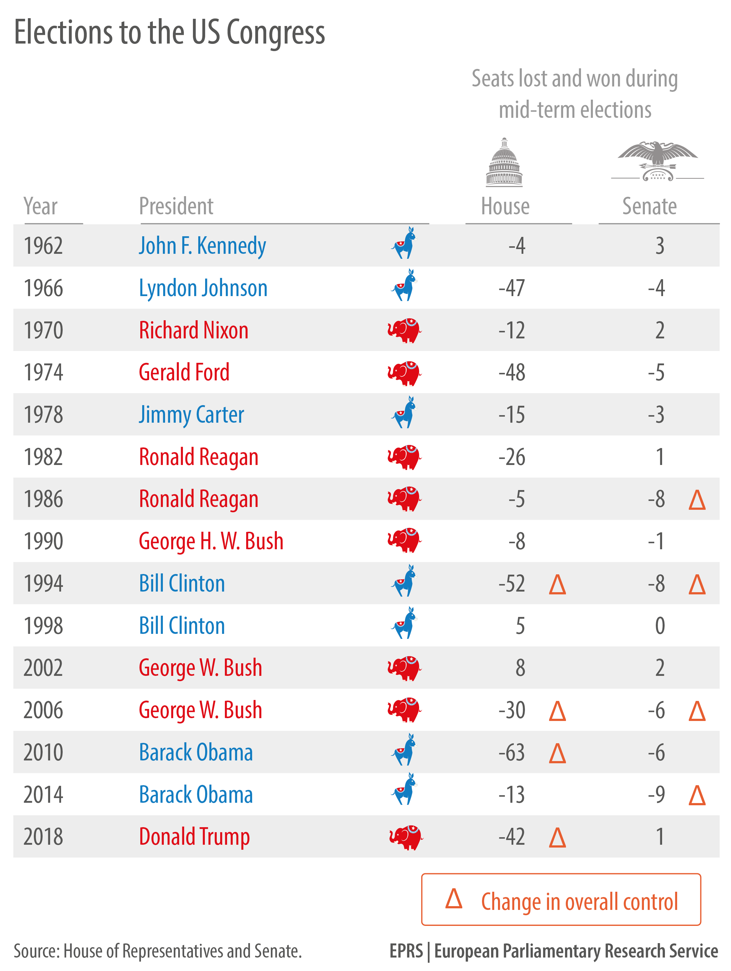 Elections to the US congress | Epthinktank | European Parliament