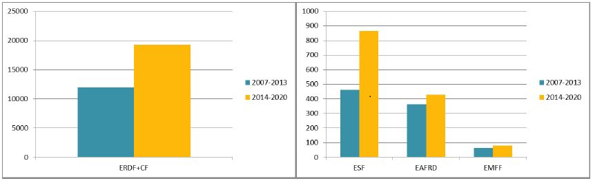 Amount of ESIF funding channelled via financial instruments in 2007 ...