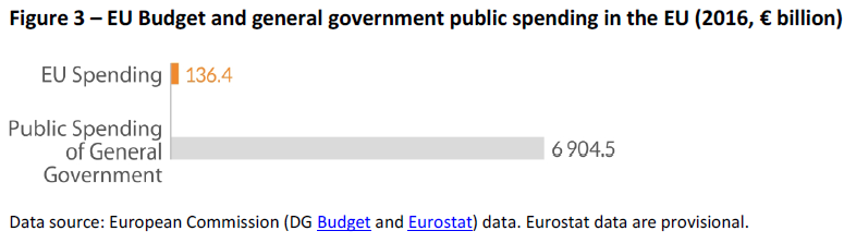 EU Budget and general government public spending in the EU ...