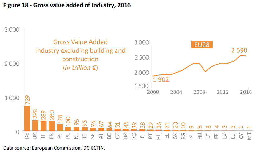 Gross value added of industry 2016 | Epthinktank | European Parliament