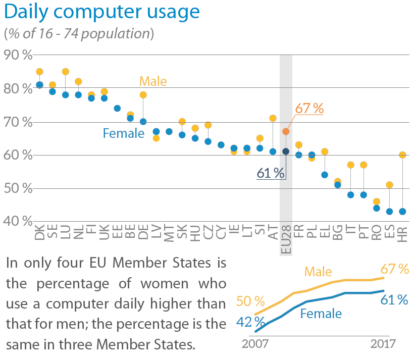 Daily computer usage | Epthinktank | European Parliament