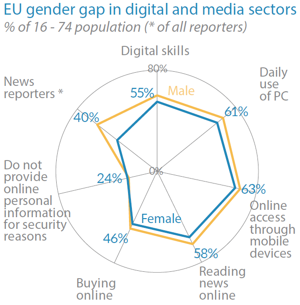 EU gender gap in digital and media sectors | Epthinktank | European ...