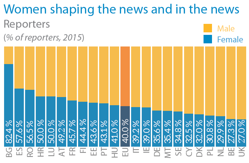 Women shaping the news and in the news – Reporters | Epthinktank ...