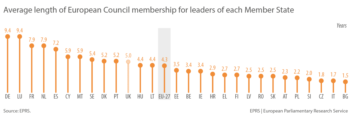 European Council: Facts and Figures | Epthinktank | European Parliament