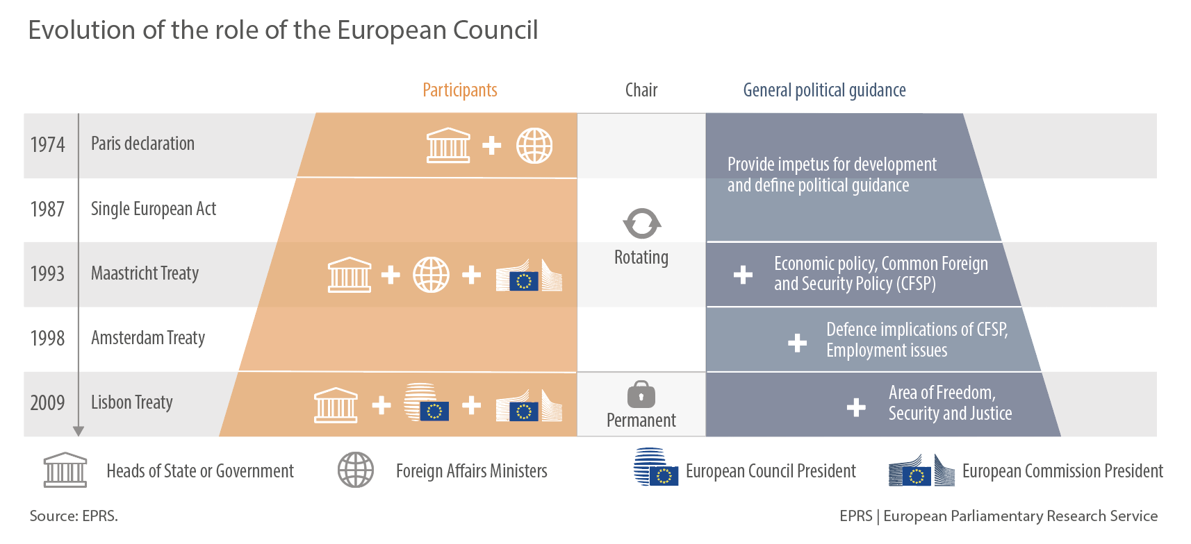 Evolution of the role of the European Council | Epthinktank | European ...