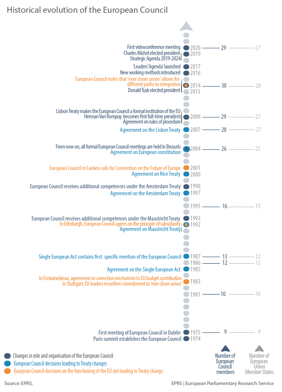 European Council: Facts and Figures | Epthinktank | European Parliament
