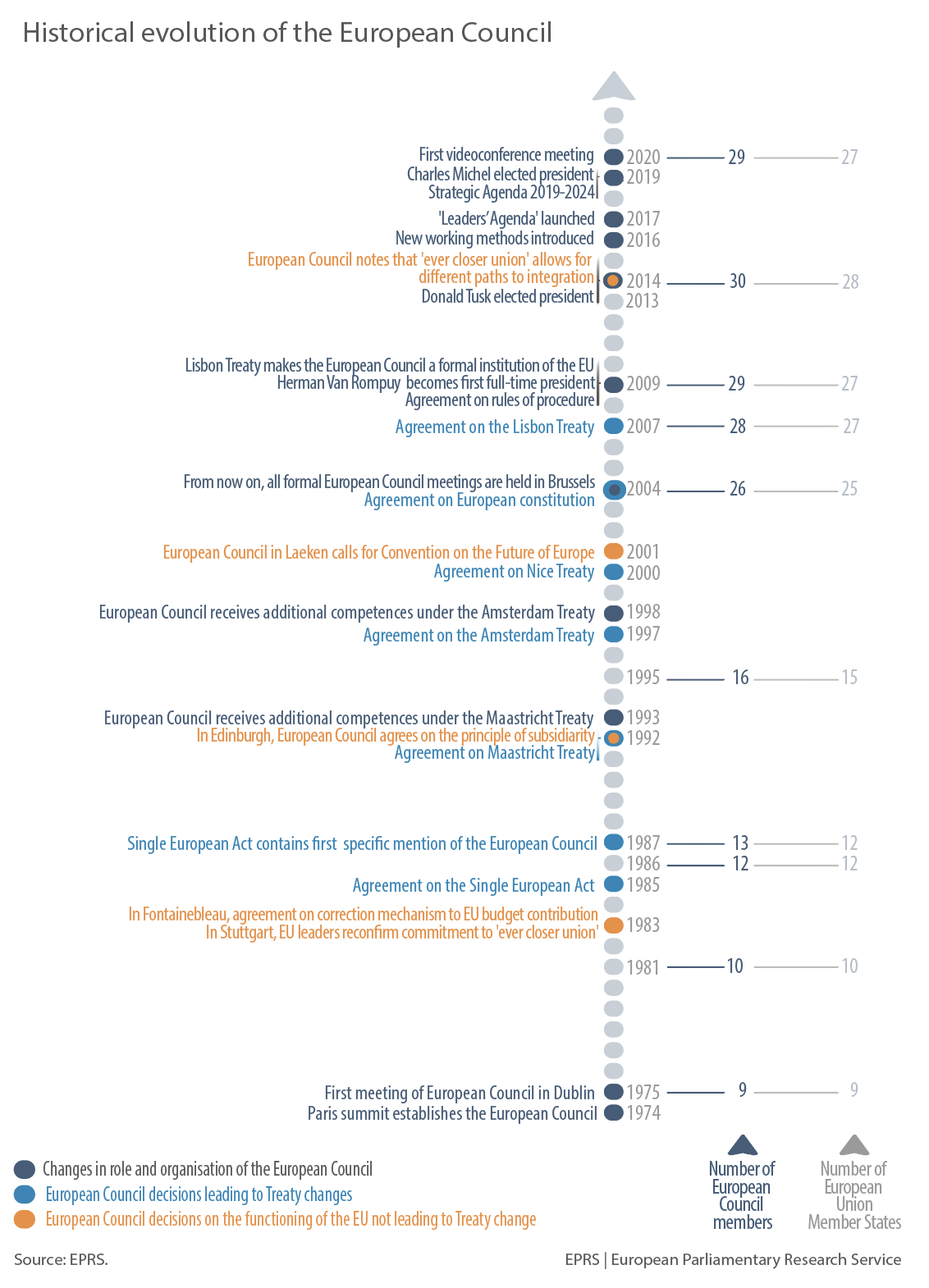 Historical evolution of the European Council | Epthinktank | European ...