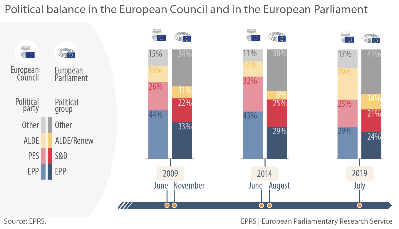 Political balance in the EUCO and in EP | Epthinktank | European Parliament