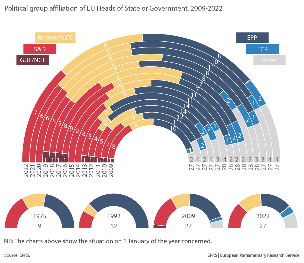 Political group affiliation of Heads of State or Government over time ...
