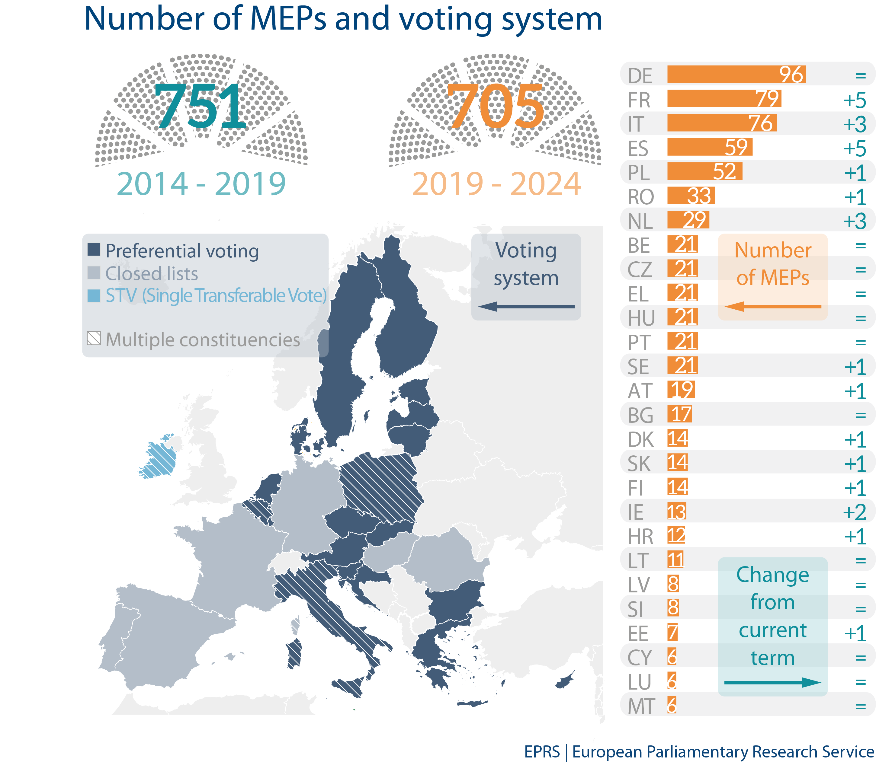 Number of MEPs and voting system | Epthinktank | European Parliament