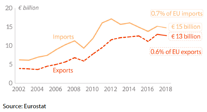 Figure 1 – EU trade in goods with the Andean Community | Epthinktank ...