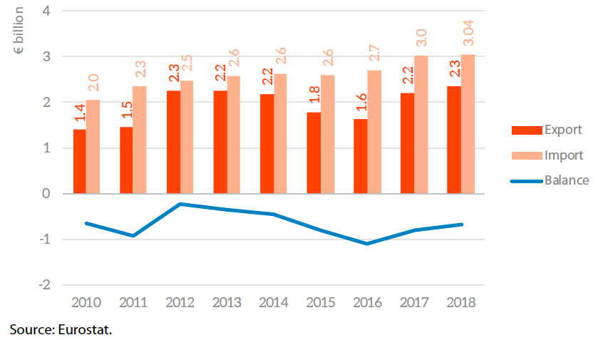 Figure 10 – EU trade in goods with Ecuador | Epthinktank | European ...