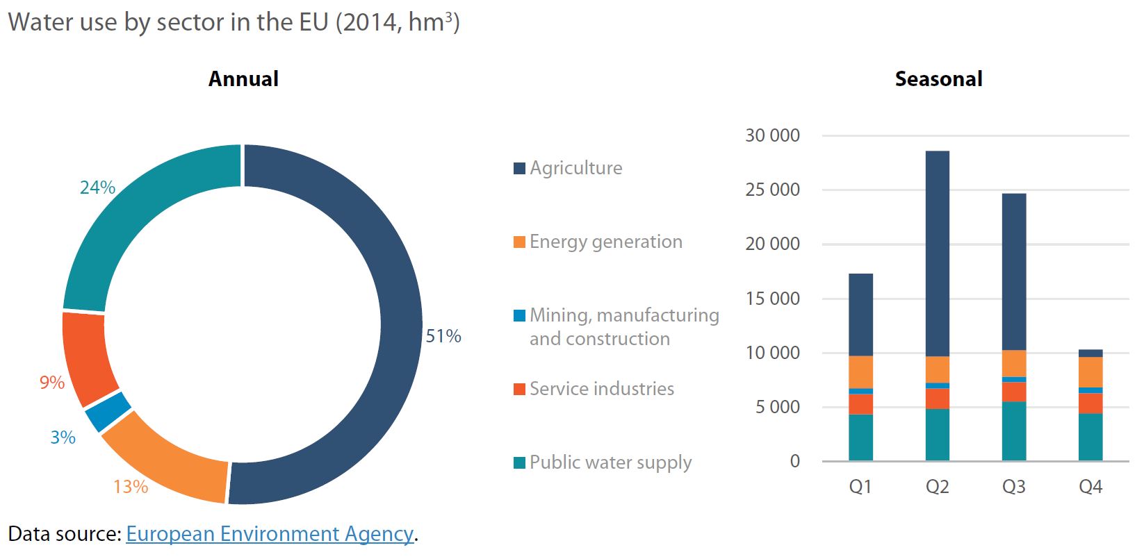 Water use by sector in the EU (2014, hm3) | Epthinktank | European ...