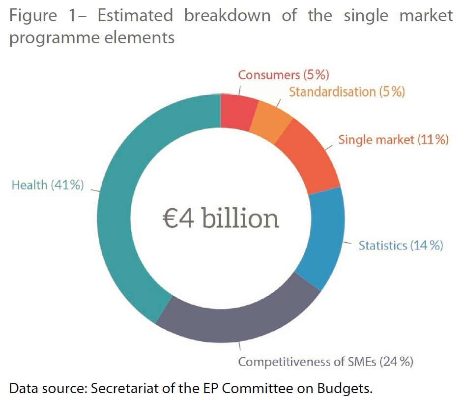 Estimated breakdown of the single market programme elements ...