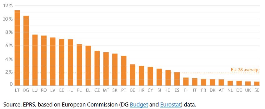 Figure 4 – EU budget as a share of public spending in individual Member ...
