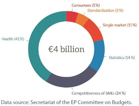 Estimated breakdown of the single market programme elements ...