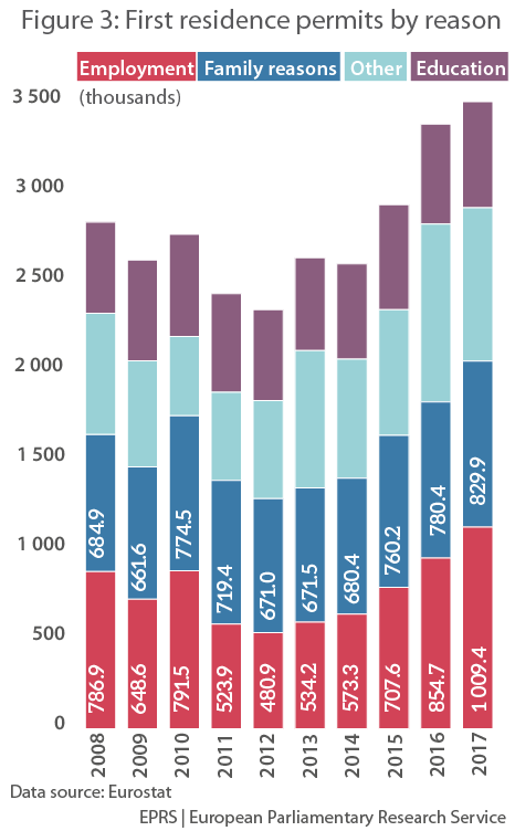 Legal Migration-Fig03 | Epthinktank | European Parliament
