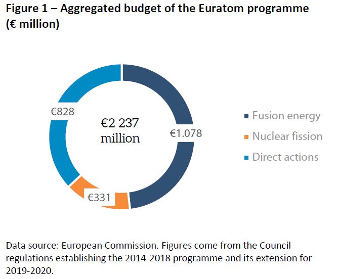 Aggregated budget of the Euratom programme | Epthinktank | European ...