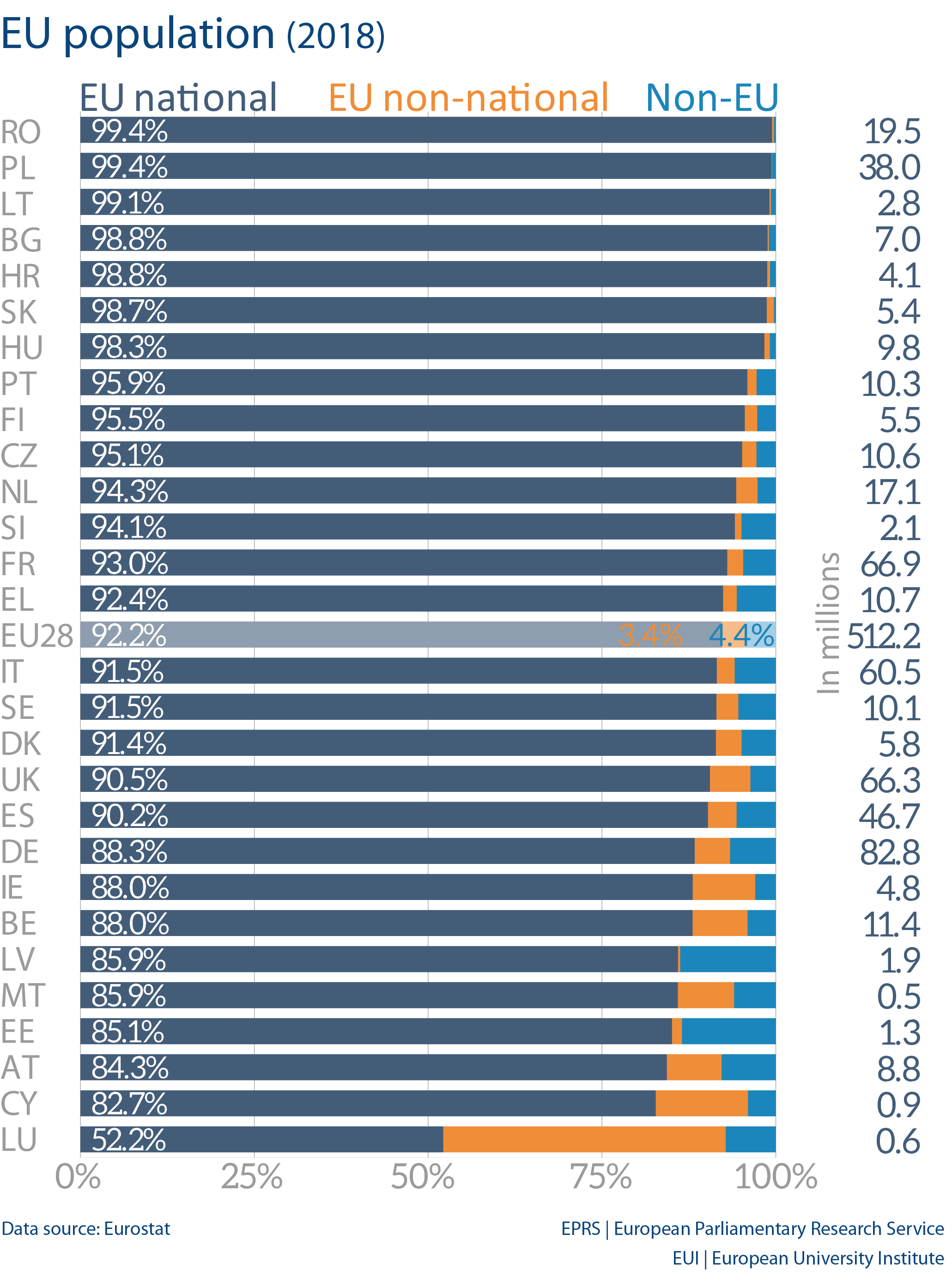 EU population (2018) | Epthinktank | European Parliament