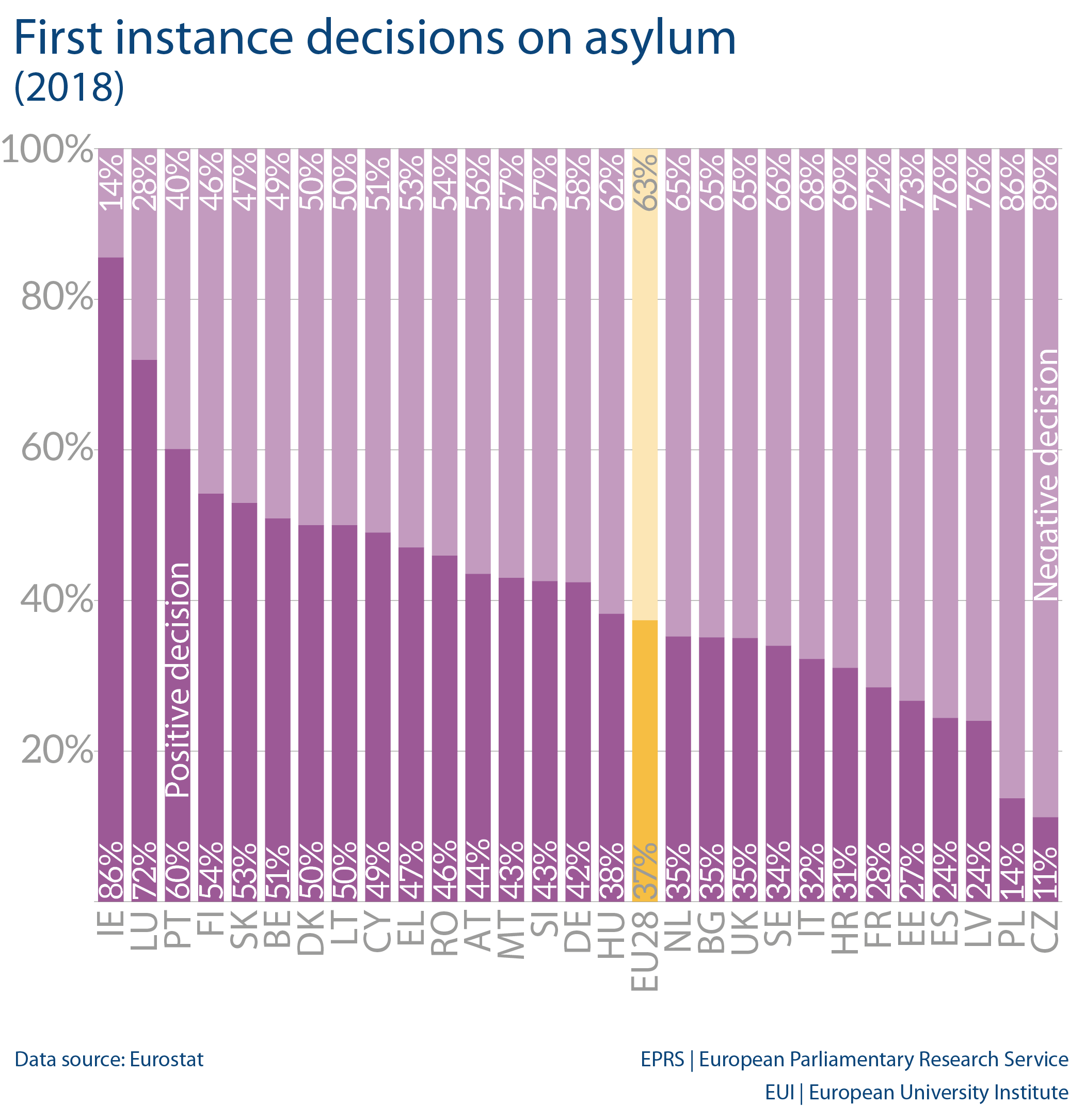 First instance decisions on asylum (2018) | Epthinktank | European ...