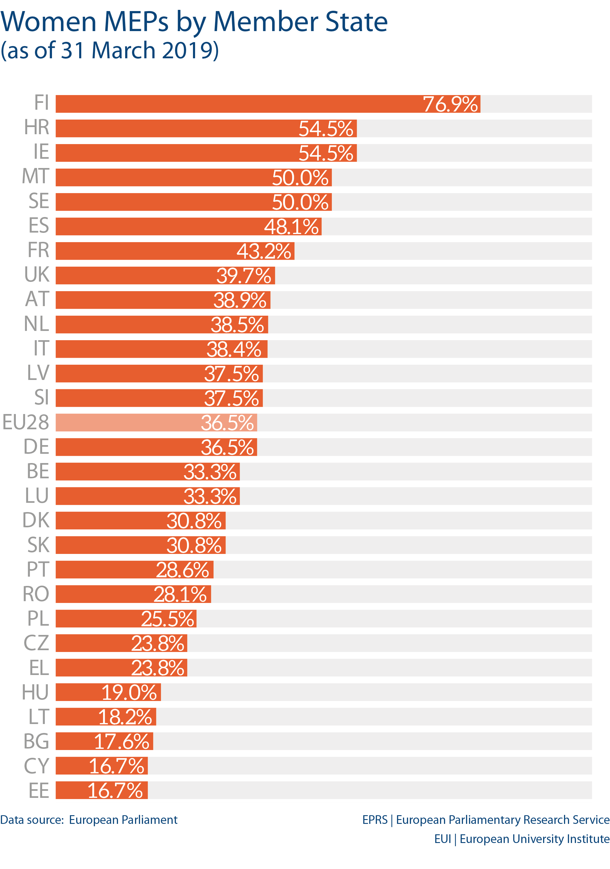 Women MEPs by Member State (as of 31 March 2019) | Epthinktank ...