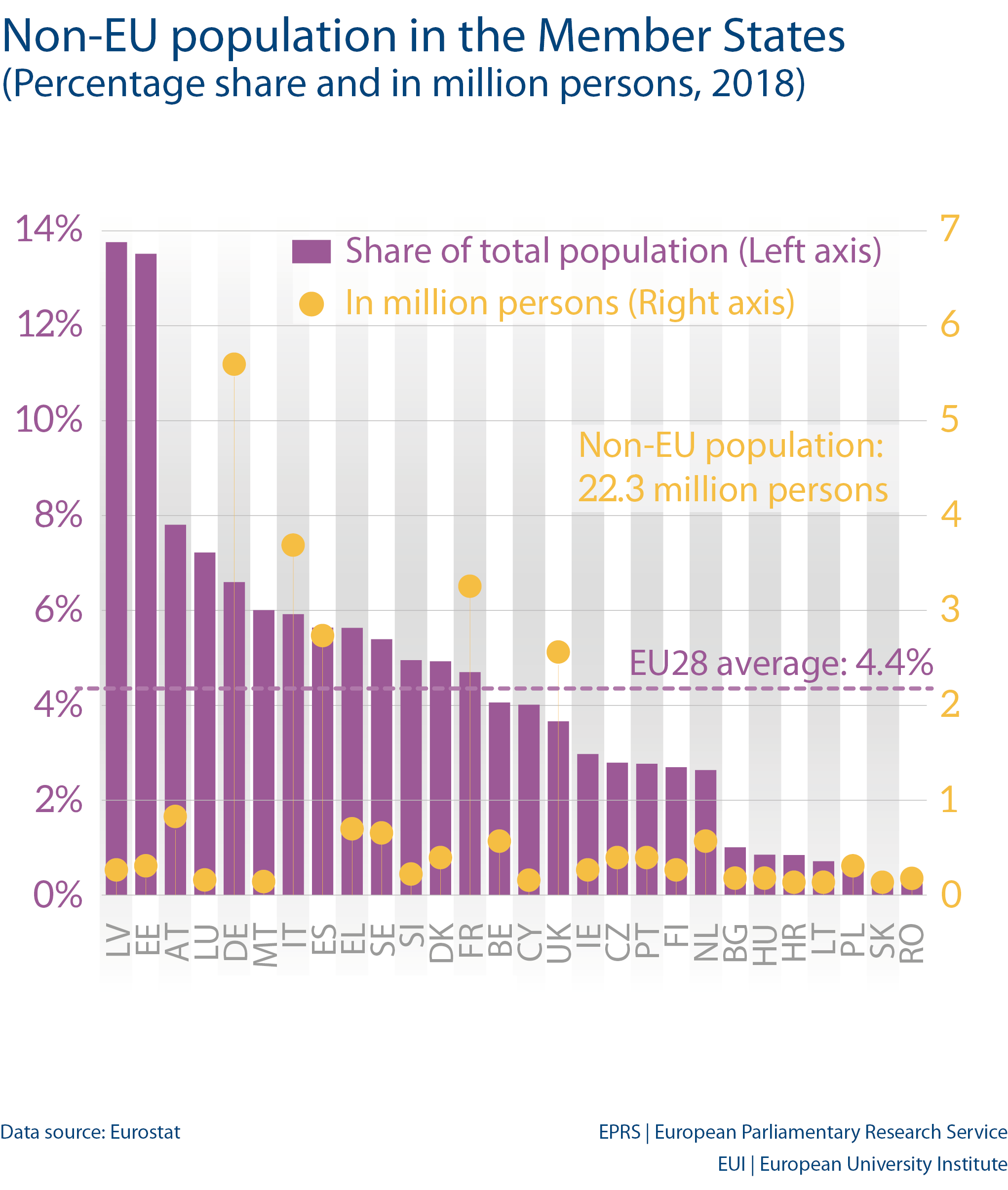 Non-EU population in the Member States (Percentage share and in million ...