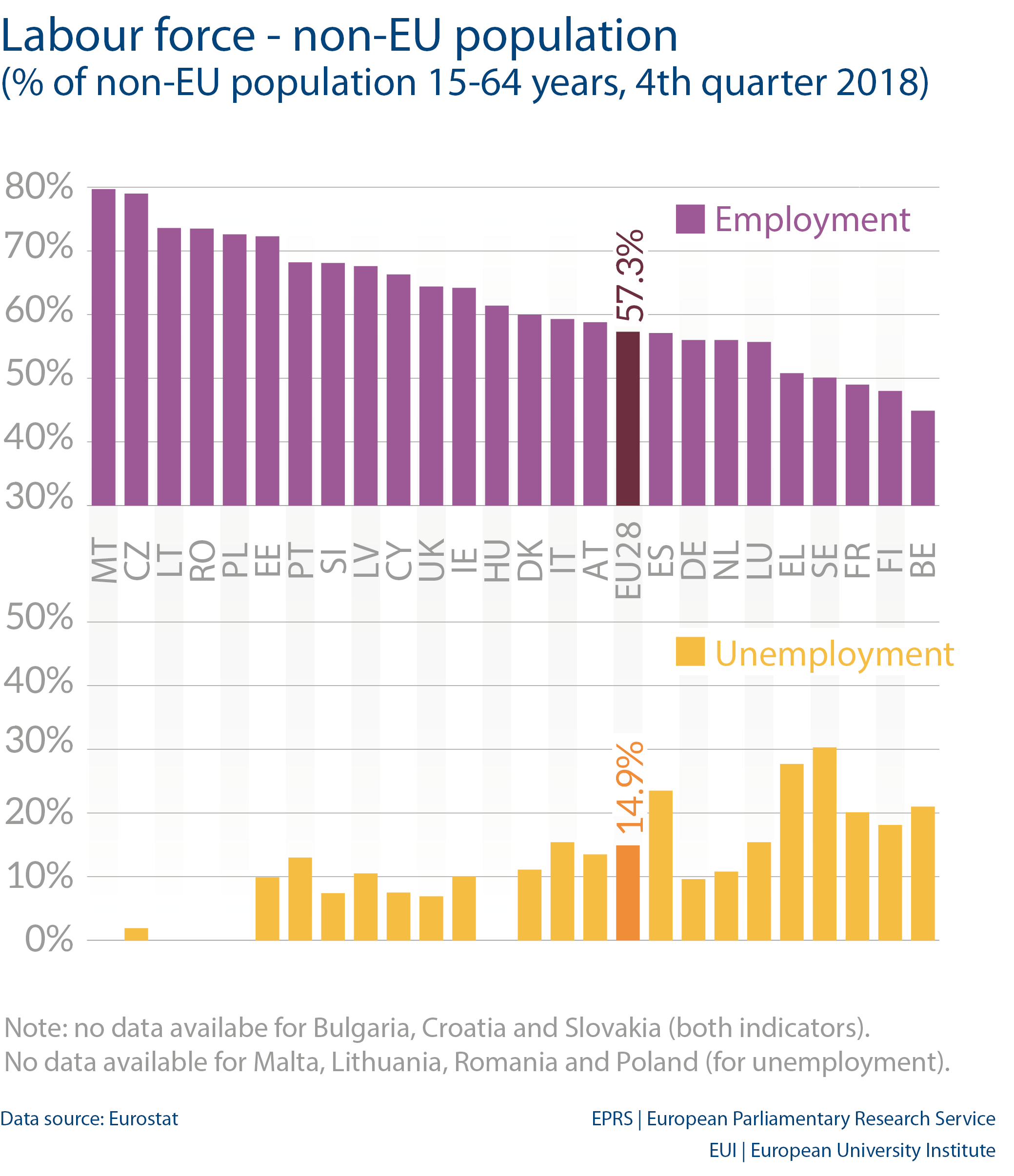 Labour force – non-EU population (% of non-EU population 15-64 years ...