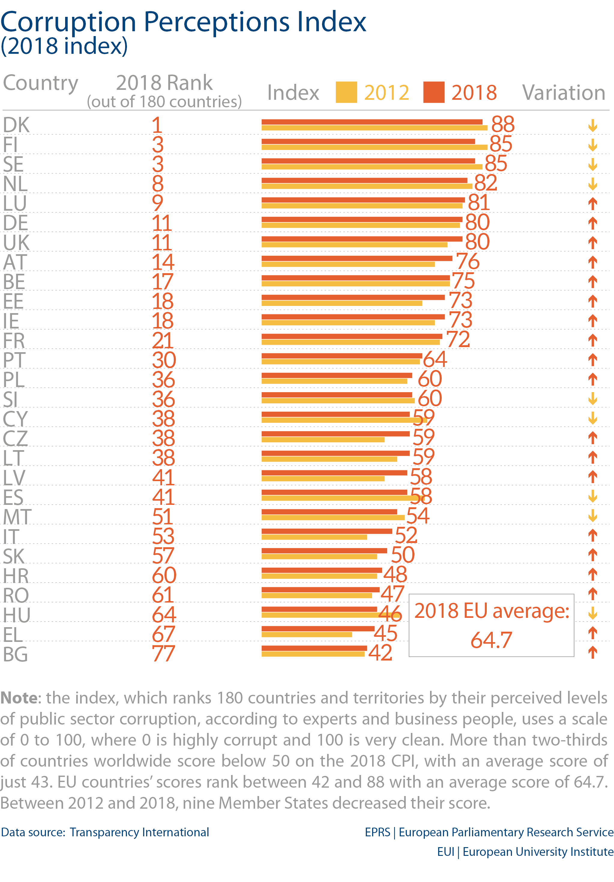Corruption Perceptions Index (2018 index) | Epthinktank | European ...