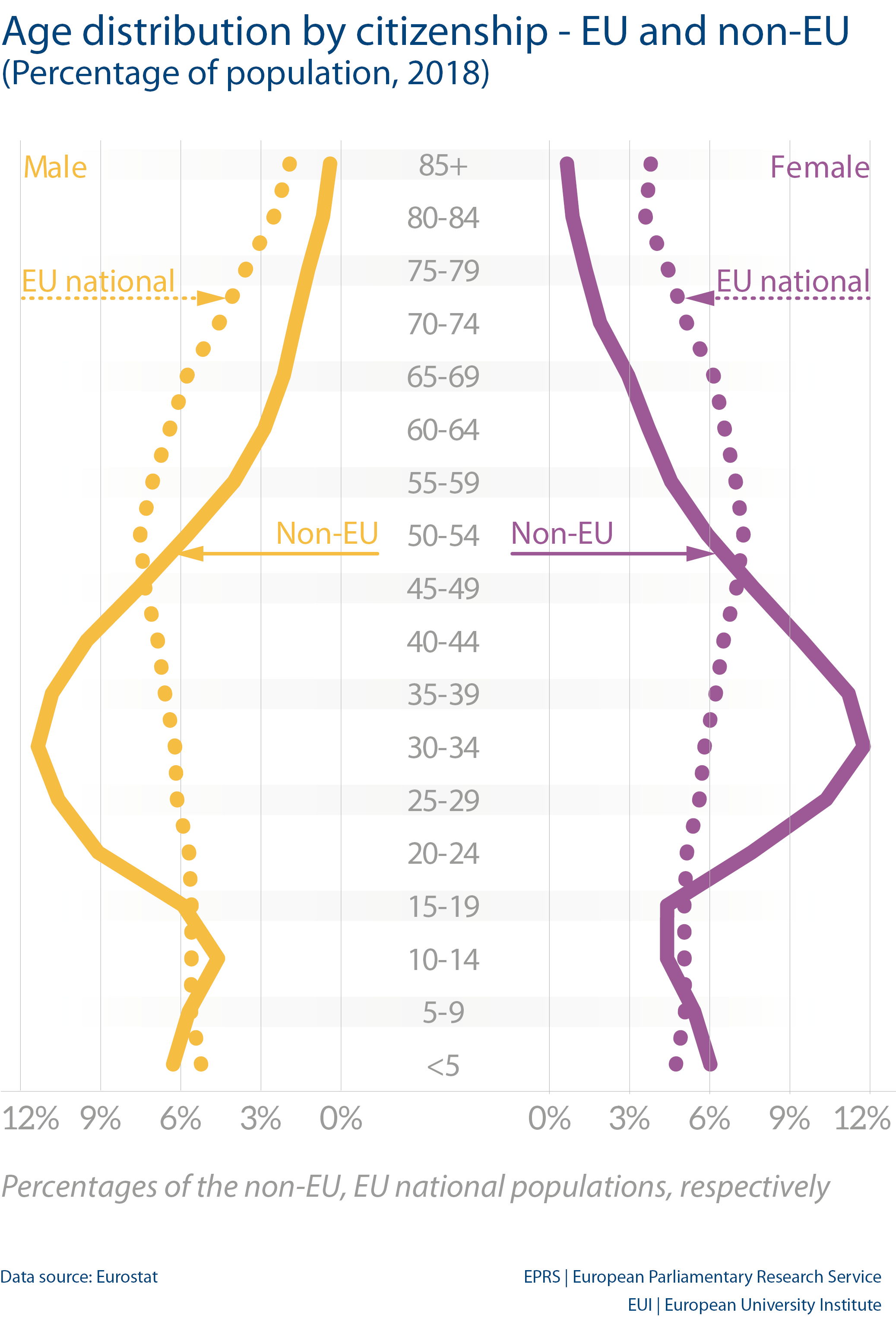 Age distribution by citizenship – EU and non-EU (Percentage of ...