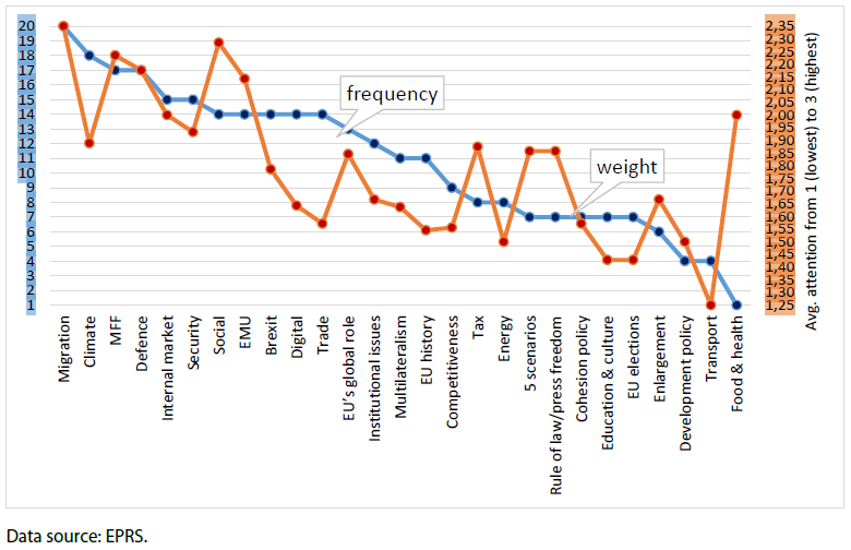 Frequency and weight of topics mentioned | Epthinktank | European ...