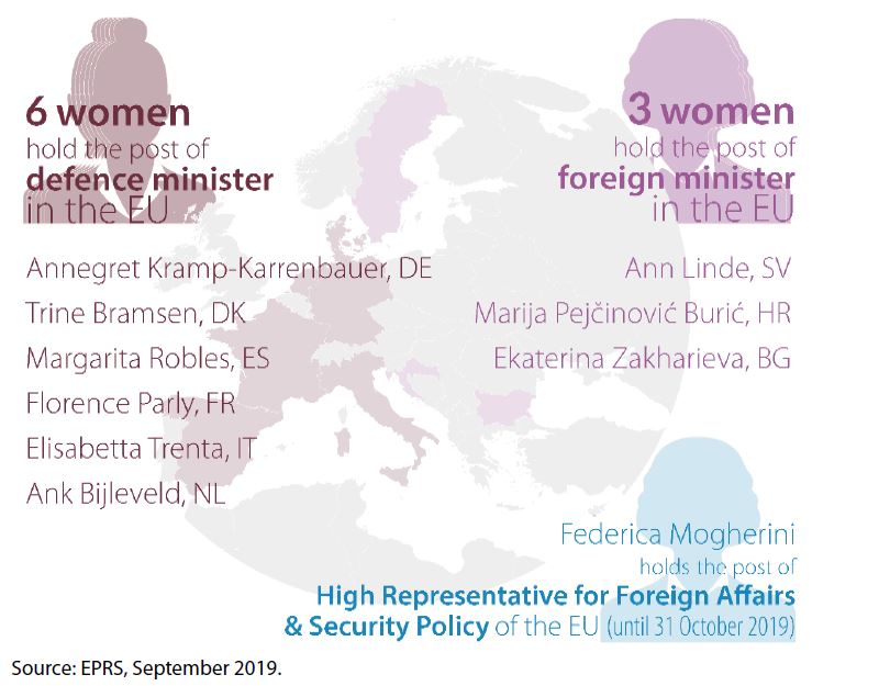 Women in foreign and defence ministerial positions in the EU, 2019 ...