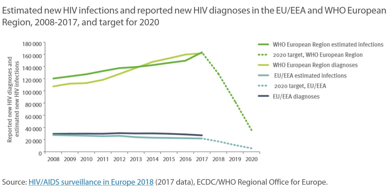 Estimated new HIV infections and reported new HIV diagnoses in the EU ...