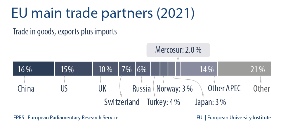 EU main trade partners and Mercosur | Epthinktank | European Parliament